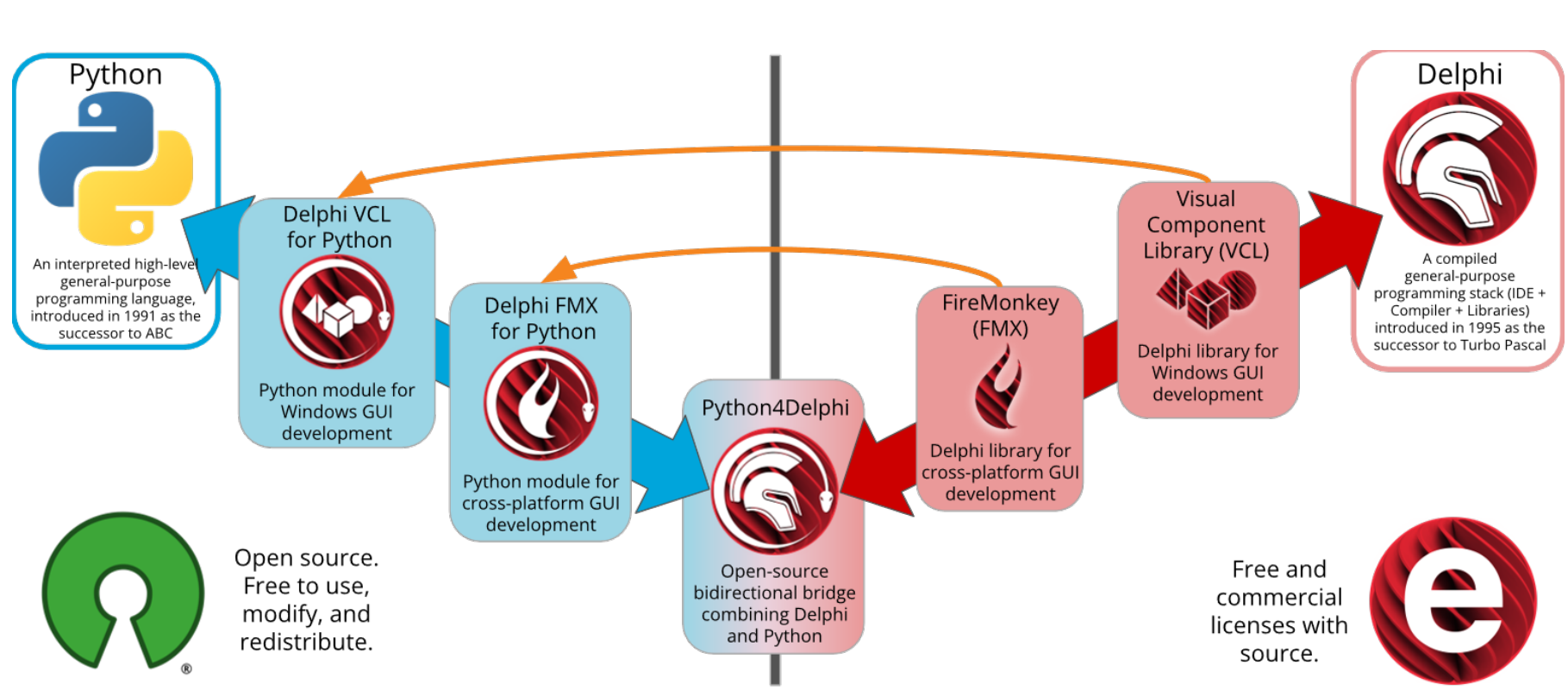 How To Start Python Gui Development With Delphi